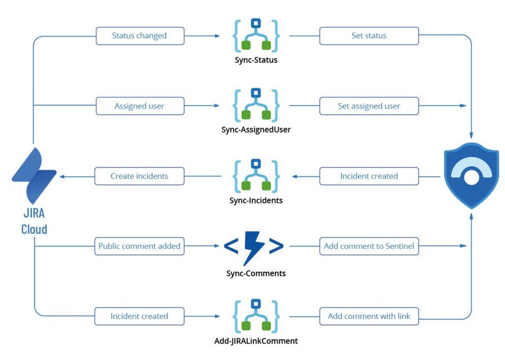 Setting Up A Bidirectional Sync Between Sentinel And Jira The